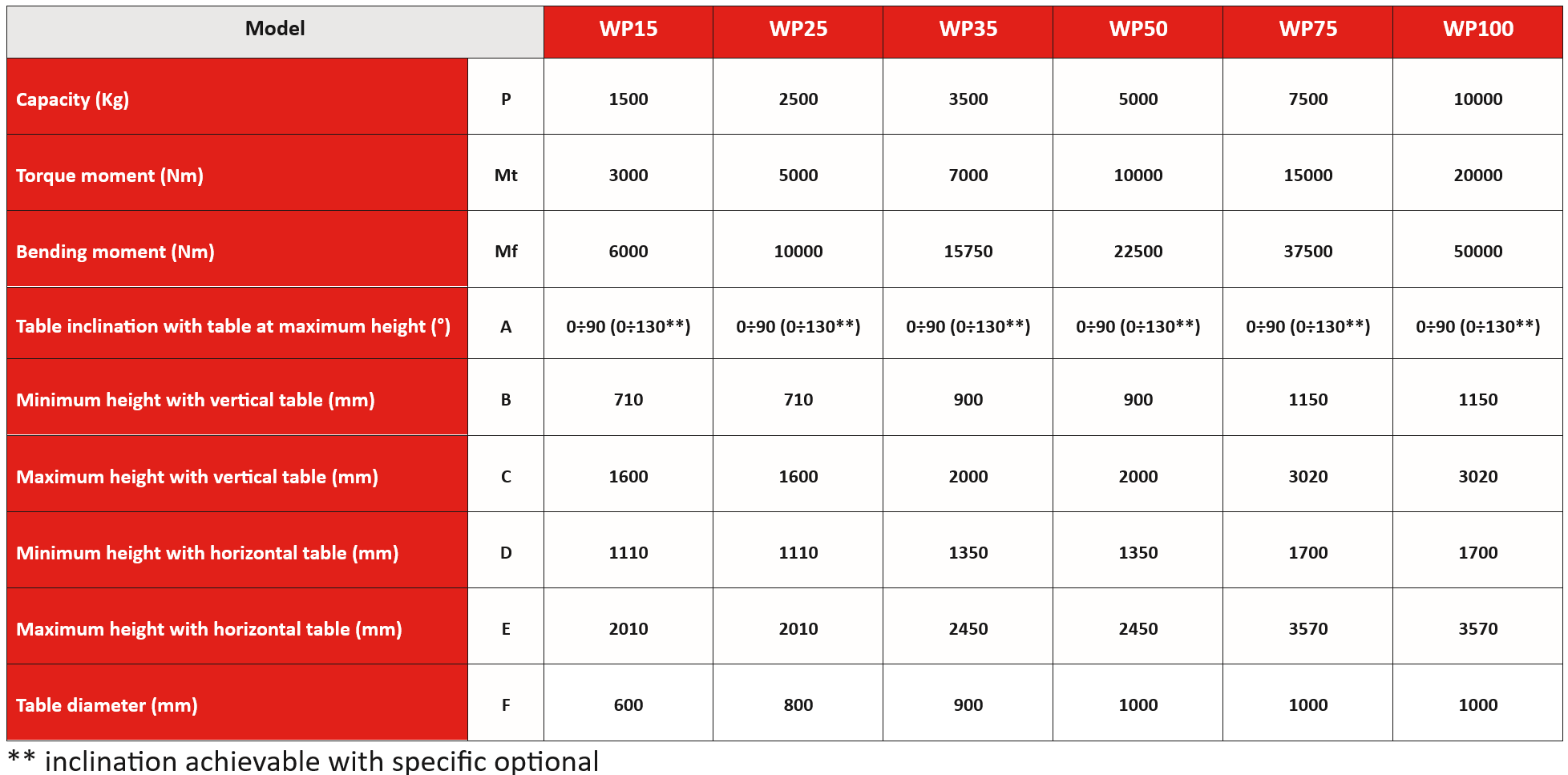 WP - 3 axis welding positioners – Emanuel Srl
